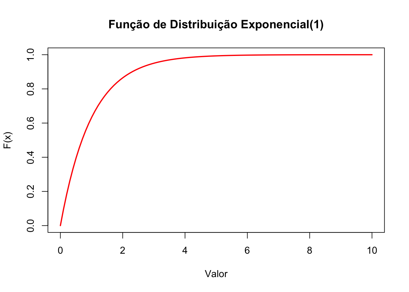 Capítulo 23 Método da transformada inversa | Introdução ao R e Simulação